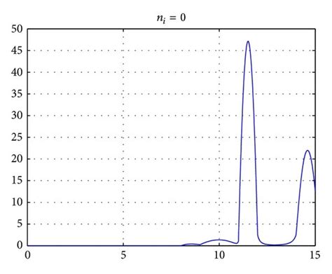 Monotonicity Preserving Interpolation Spline Curves For The Akimas Download Scientific Diagram