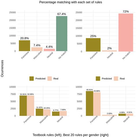 Statistical Grammar Guessing A German Noun S Gender