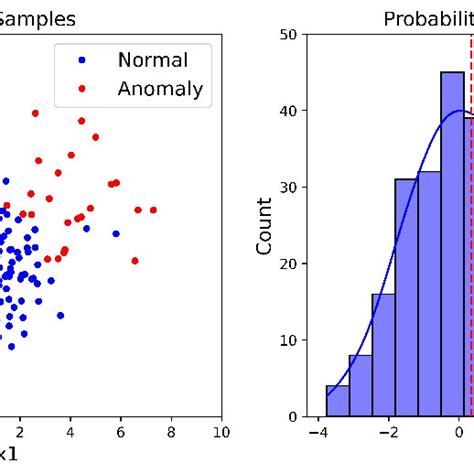 An Example Of Skewness For A Synthetic Dataset With Anomalies The