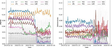 Evolution Of Node Degree And Node Betweenness For Selected Airports