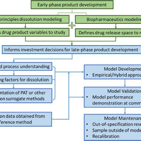 Pdf First Principles And Empirical Approaches To Predicting In Vitro Dissolution For