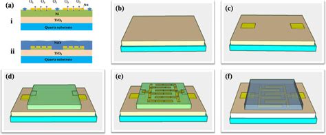 A Cross Sectional Schematic Device Diagrams I Before And Ii After