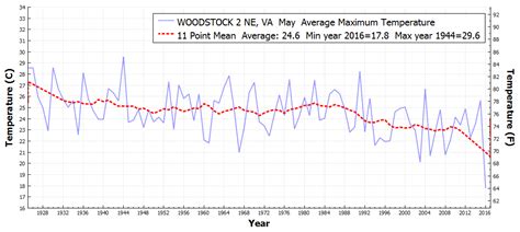 Plummeting May Temperatures In Virginia Real Climate Science