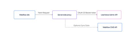 Build Custom Feedback Portals With Uservoice Api And Webflow Webflow Blog