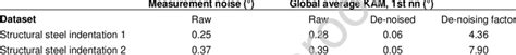 Estimated Angular Measurement Noise And The Global Average Kernel Download Scientific Diagram