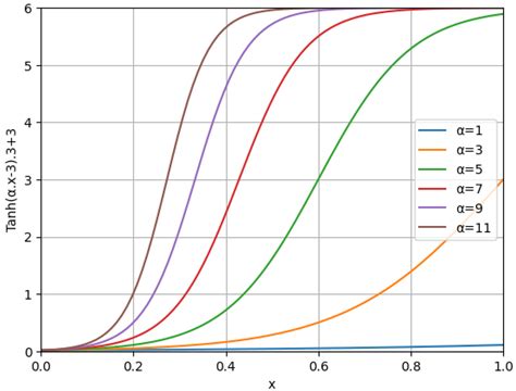 Univariate Outlier Detection Precision Driven Algorithm For Single Cluster Scenarios