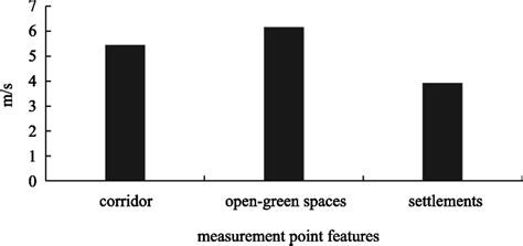 Arithmetic Means Of The Measurement Points Download Scientific Diagram