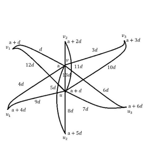 the graphs ′ i 4 4 and its arithmetic sequential graceful labeling download scientific