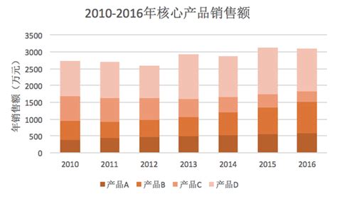 数据可视化系列 比较关系之柱状图 知乎