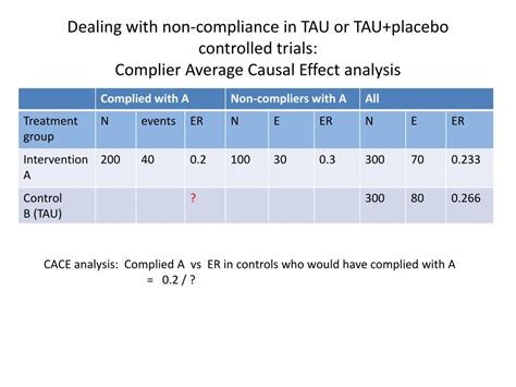 Ppt Complier Average Causal Effect Analysis Powerpoint Presentation Free Download Id 3761627