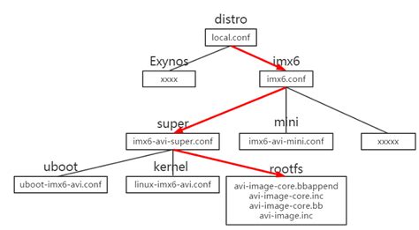 Yocto项目构建详解 Csdn博客