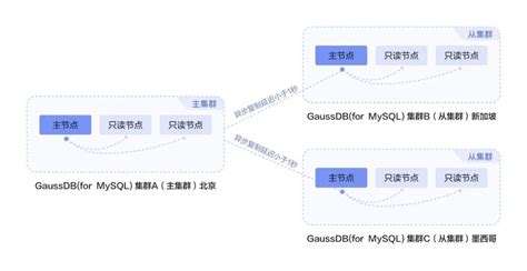 gaussdb for mysql regionlessdb发布：全球数据库技术 华为云开发者联盟 博客园