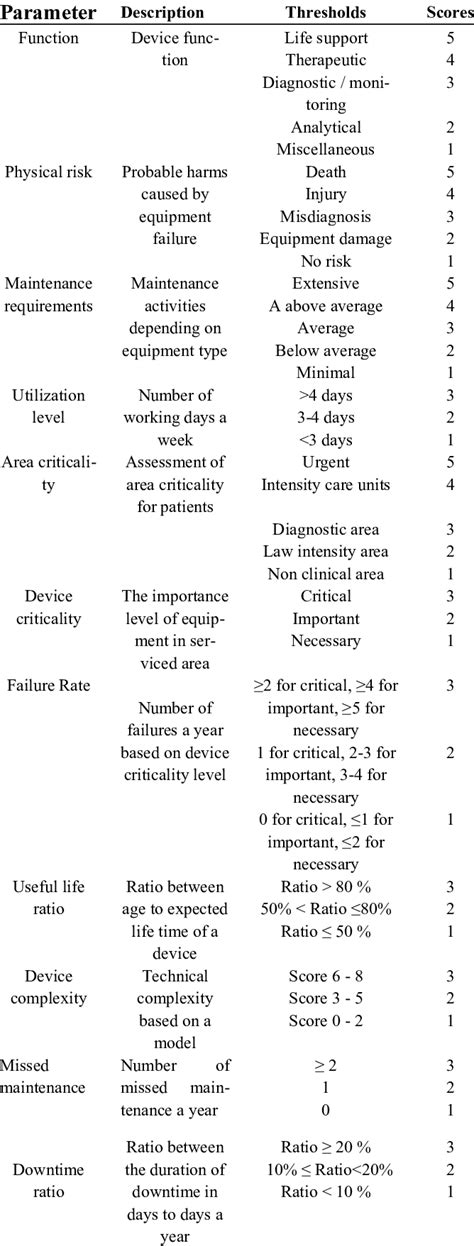 Brief Description Of Critical Parameters And Their Scores Download Table