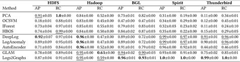 Table 3 From Graph Neural Network Based Log Anomaly Detection And
