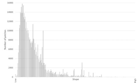Illustration Of The Shape Index Download Scientific Diagram