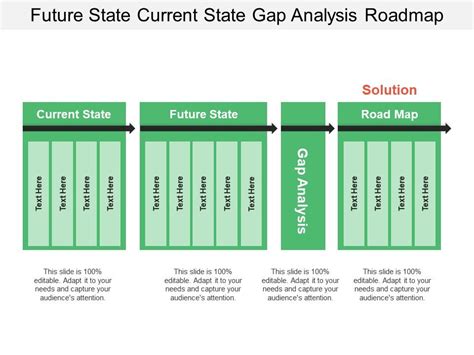 Future State Current State Gap Analysis Roadmap Powerpoint Presentation Sample Example Of