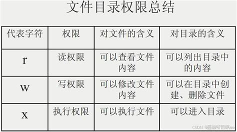 Linux的常用命令二chmod Dir Csdn博客
