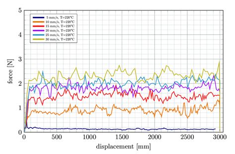 Deforming Forces Of Gf Pp At 210 °c And D F E 12 Mm Download Scientific Diagram
