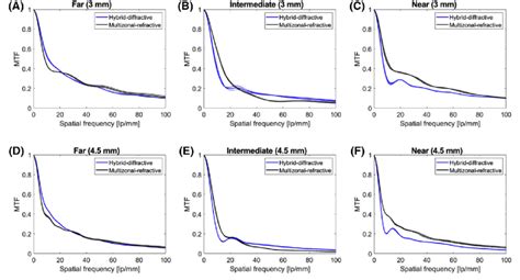 The Polychromatic Mtf Levels At The Far Intermediate And Near Foci Of