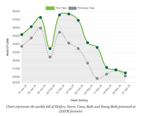 Beef Kill Weekly Supplies Drop Below 31 000 Head Agriland Ie