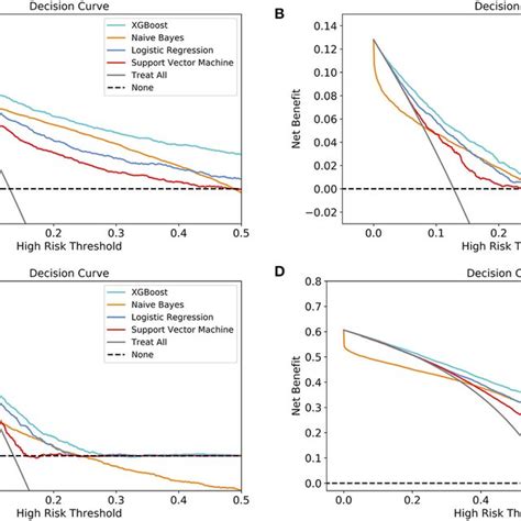 Decision Curve Analysis Dca Of The Four Prediction Sub Models A