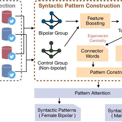 Sentiment Analysis Framework Download Scientific Diagram