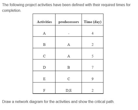 Solved The Following Project Activities Have Been Defined With Their Reguired Times For