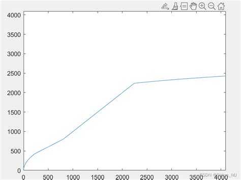 Fpga 伽马校正算法实现gama校正verilog Csdn博客