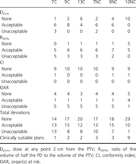 Beam Arrangements And Protocol Deviations Following Rtog 1021 Criteria Download Table