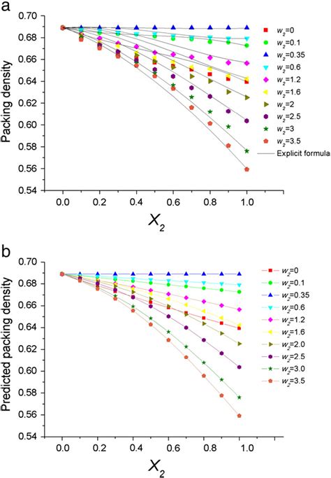 Mixture Packing Density Versus Volume Fraction Of Binary Download Scientific Diagram