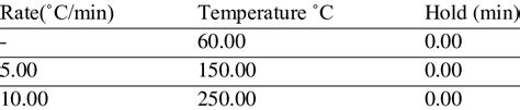 Temperature Program Of Analysis Download Table