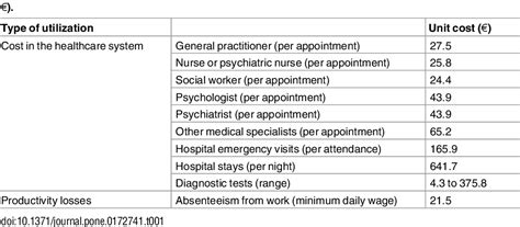 Table 1 From Economic Evaluation Of A Guided And Unguided Internet