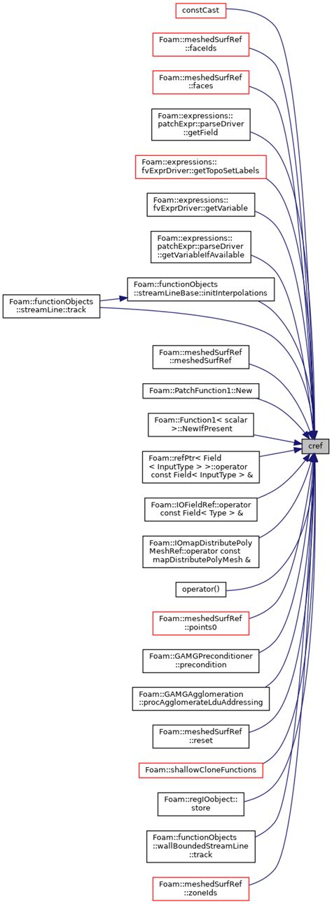 Openfoam Refptr Class Template Reference