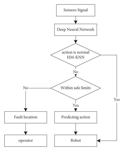 Deep Neural Network Control Framework Of A Biped Robot Based On Hm Knn Download Scientific