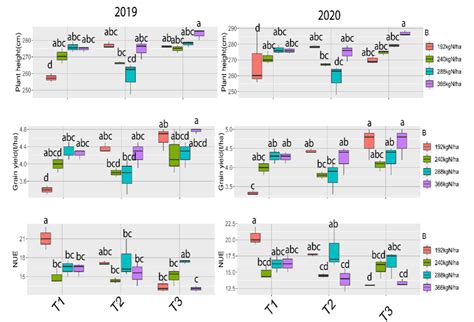 Figure 1 From Maize Zea Mays L Productivity And Nitrogen Use