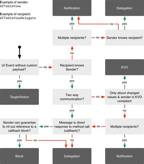 Keeping Data In Sync Between Multiple Viewcontrollers Riosprogramming