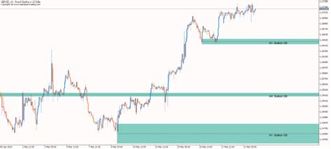 Master Forex Your Guide To Ict Order Blocks For Forex Trading