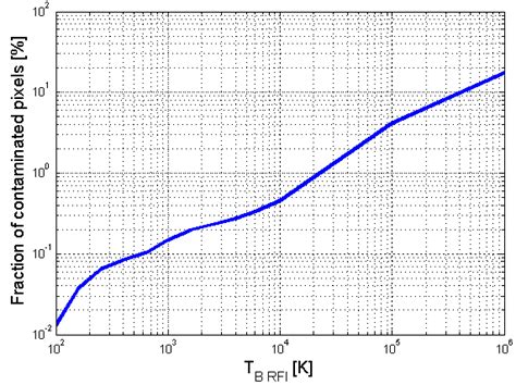 Fraction Of Pixels Detected As Contaminated By Rfi As A Function Of The Download Scientific