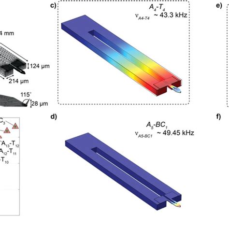 A Fea Mesh And Geometrical Parameters Used To Simulate The