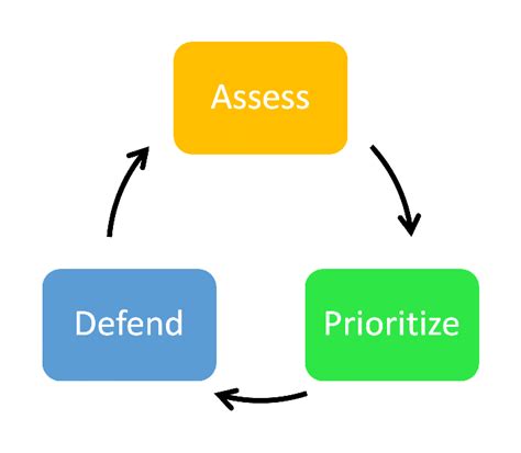 Ot Security Assessment Assess And Prioritize Frenos