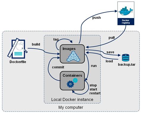 Devops Docker Containerization Backup Datasecurity Cloudcomputing Milad Shahrokhzadeh