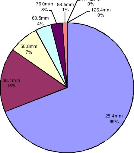 Numerical Abundance Of Fishes Caught In Experimental Gill Nets