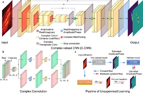 Figure 2 From Ultrafast Bragg Coherent Diffraction Imaging Of Epitaxial Thin Films Using Deep