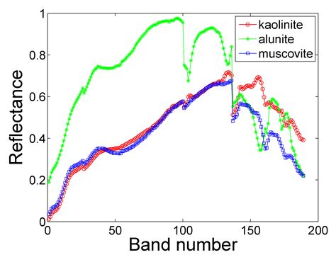 Remote Sensing Free Full Text Hyperspectral Unmixing With Bandwise