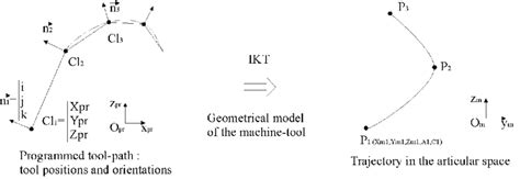 Inverse Kinematical Transformation Download Scientific Diagram