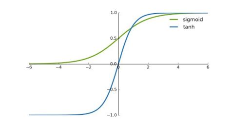 Relu Sigmoid And Tanh Activation Functions Journey Of Curiosity