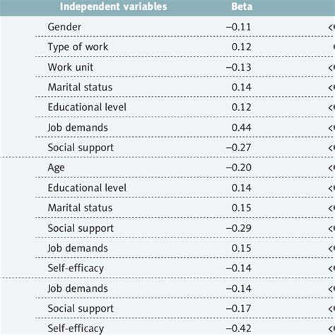 Variable Assignment Table Of Multiple Stepwise Regression Analysis