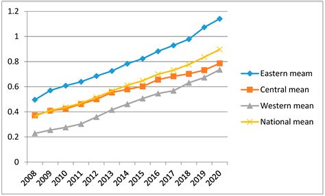 Energies Free Full Text Research On Carbon Emission Efficiency