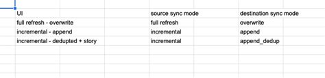 Front End Support Destination Sync Modes · Issue 2371 · Airbytehq