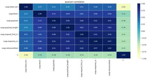 Machine Learning Based Dos Amplification Attack Detection Against Constrained Application Protocol